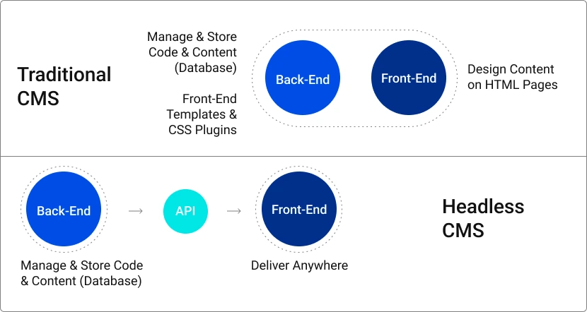 A Brief Overview of Headless Commerce | Object Edge A Brief Overview of Headless Commerce | Object Edge